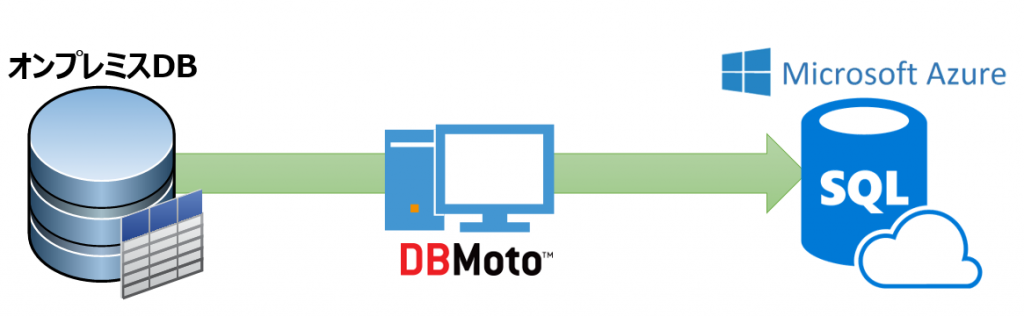 [DBMoto]オンプレミスDBからAzure SQL Databaseへレプリケーションによる簡単移行連携 | データベース アクセス パフォーマンス ブログ