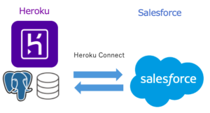 Heroku Connectを使用してユーザはHeroku Postgresと Salesforce のデータを同期 | データベース アクセス パフォーマンス ブログ