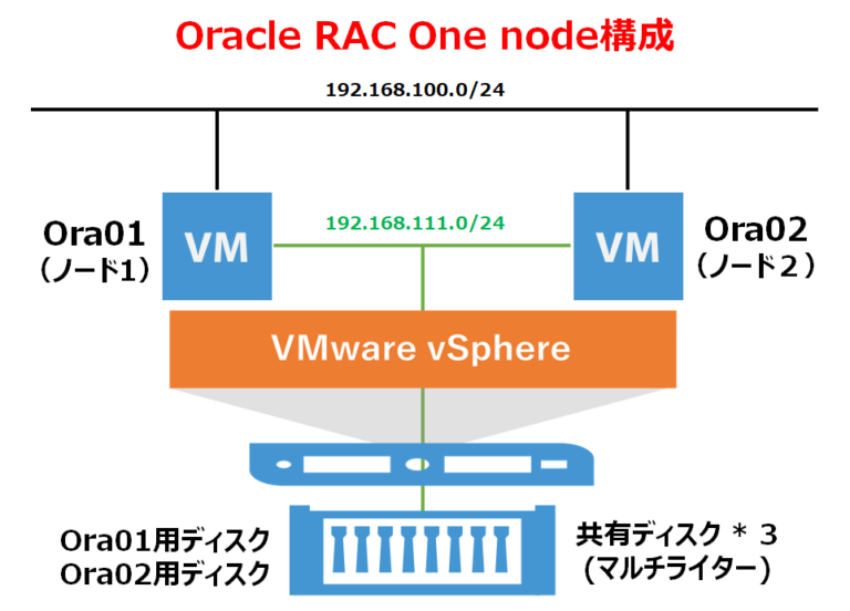 Oracle RAC One Node環境を構成してみました ステップ1 Oracle Linux環境の導入 | データベース アクセス パフォーマンス ブログ