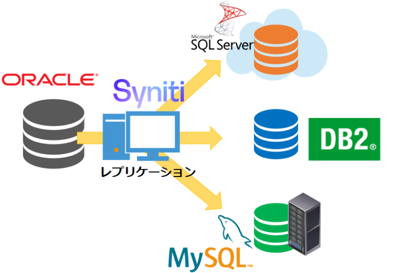 Oracle RAC One Node環境を構成してみました ステップ1 Oracle Linux環境の導入 | データベース アクセス ...