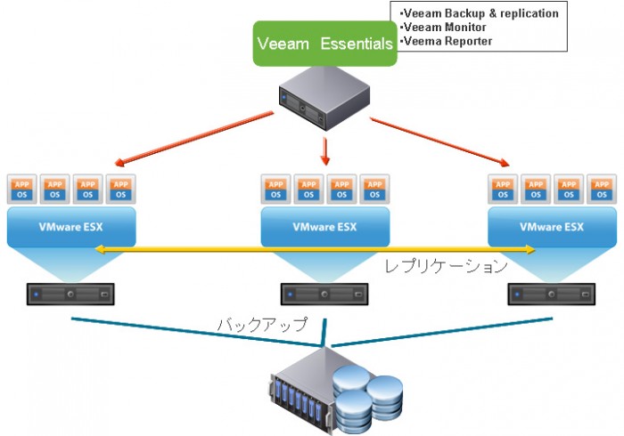 VMware Essentials + Veeam Essentials = 中堅企業向けの最適な仮想環境 | クライム・仮想化クラウド技術ブログ