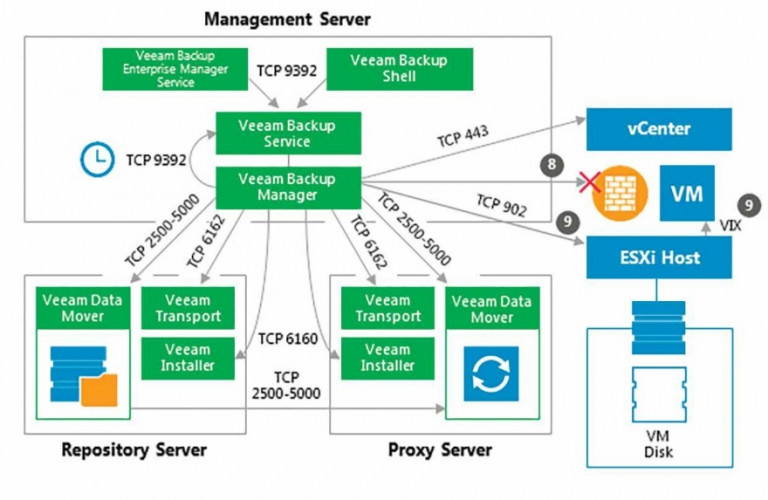 Veeam Backup & Replication: バックアップ時の処理の動き(vSphere編） | クライム・仮想化クラウド技術ブログ