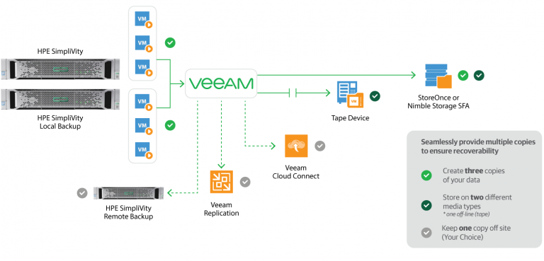 HPE SimpliVity 380でVeeam Backup & Replicationを活用 : 1 + 1 = 3を可能にする HPE ...