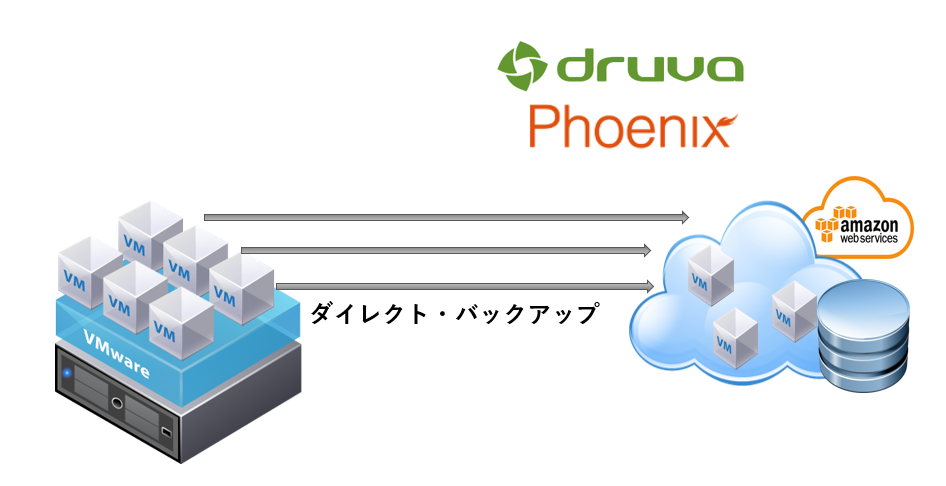 VMware仮想環境をクラウド（AWS)へダイレクト・バックアップとアーカイブ : Druva Phoenix | クライム・仮想化クラウド技術ブログ