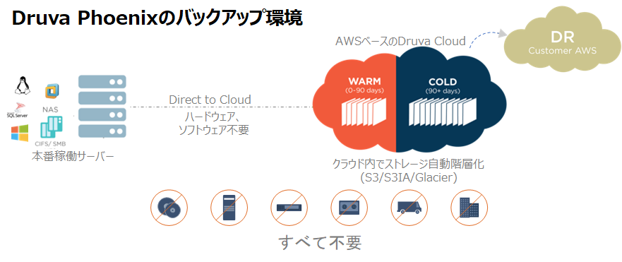 Druva Phoenix：ハード不要でAWSへダイレクト バックアップ – 3つの特長 | クライム・仮想化クラウド技術ブログ