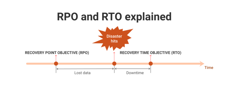 RTO (Recovery Time Objective) vs. RPO (Recovery Point Objective),そして災害 ...