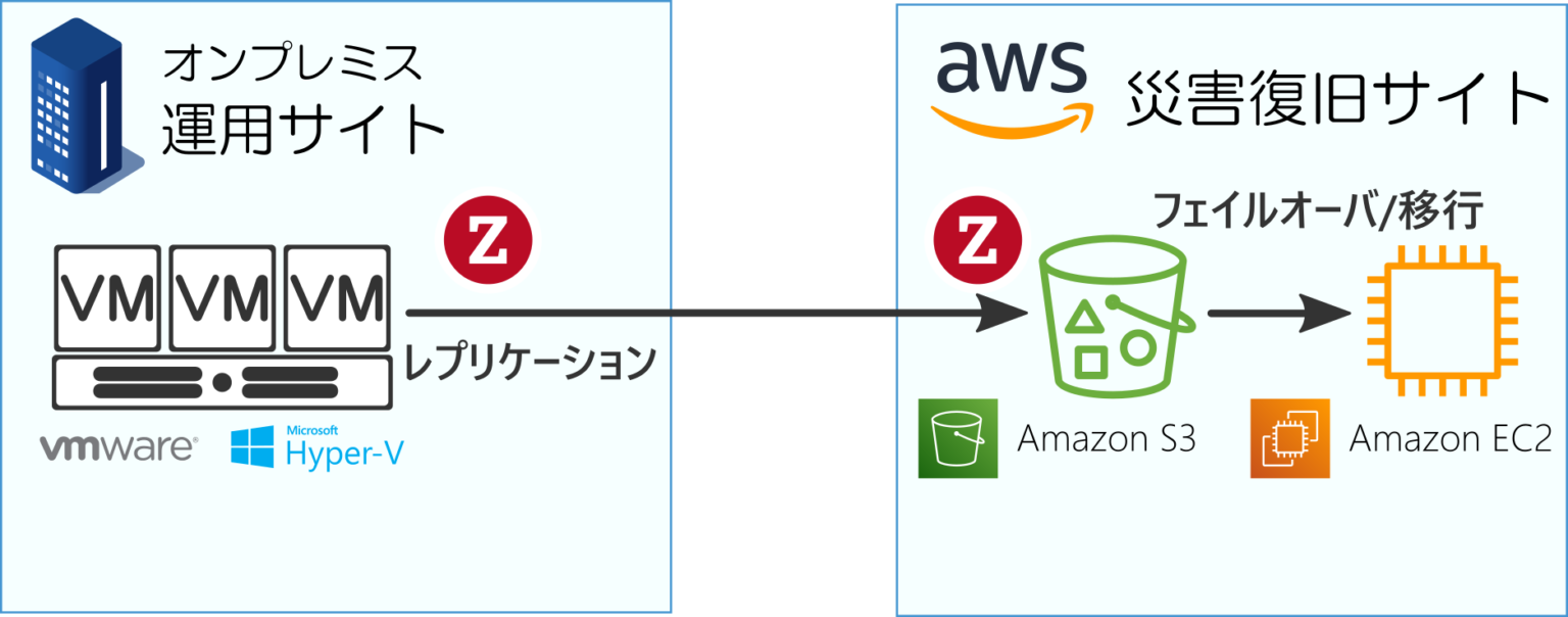 AWSとZerto、組み合わせてできること[Zerto] | クライム・仮想化クラウド技術ブログ