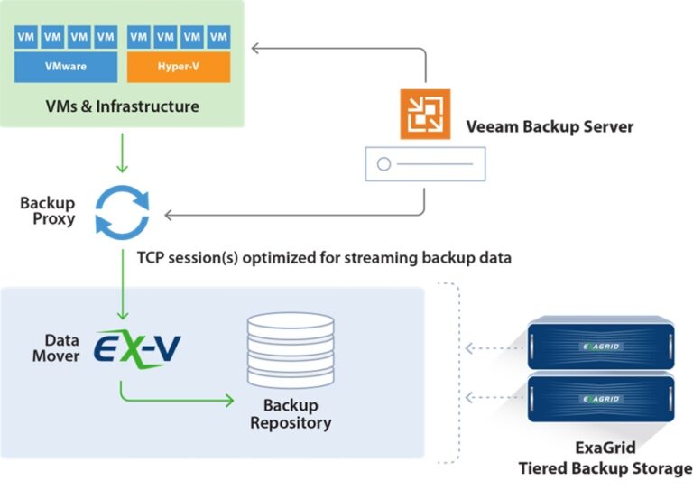 Veeam Backup & ReplicationとExaGrid の 連携ソリューション | クライム・仮想化クラウド技術ブログ