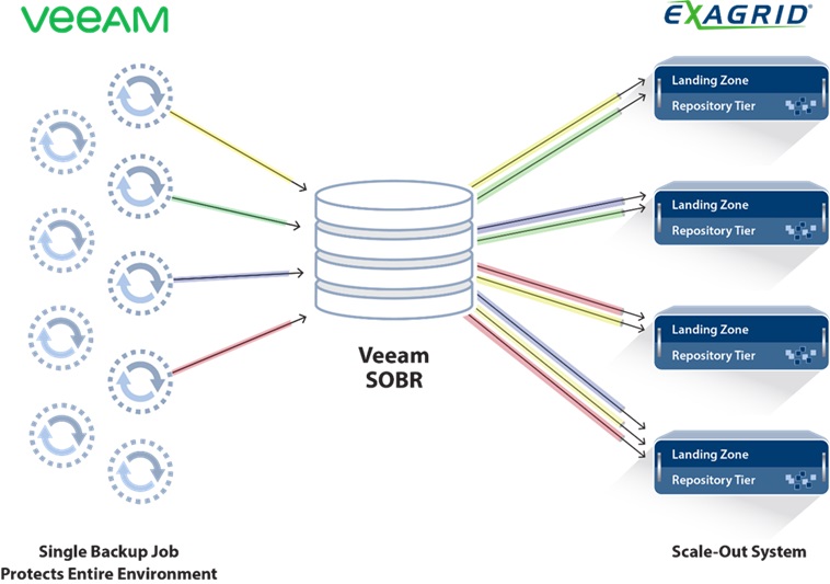Veeam Backup & ReplicationとExaGrid の 連携ソリューション | クライム・仮想化クラウド技術ブログ