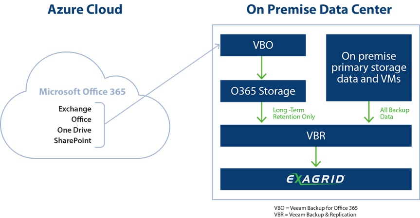 Veeam Backup & ReplicationとExaGrid の 連携ソリューション | クライム・仮想化クラウド技術ブログ