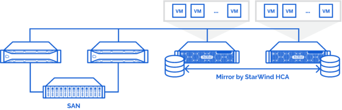 StarWind Virtual HCI Appliance (vHCI) | クライム・仮想化クラウド技術ブログ