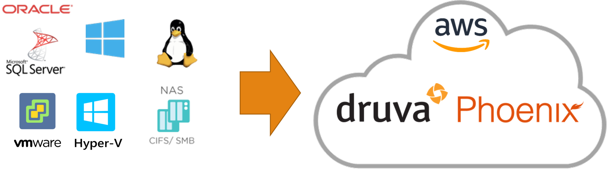 Druva Phoenixの基本的な機能【Businessエディション】 | クライム・仮想化クラウド技術ブログ