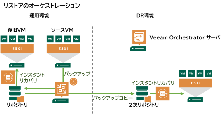 複雑な復旧手順も数クリックで簡単に[Veeam Disaster Recovery Orchestrator] | クライム・仮想化クラウド技術ブログ