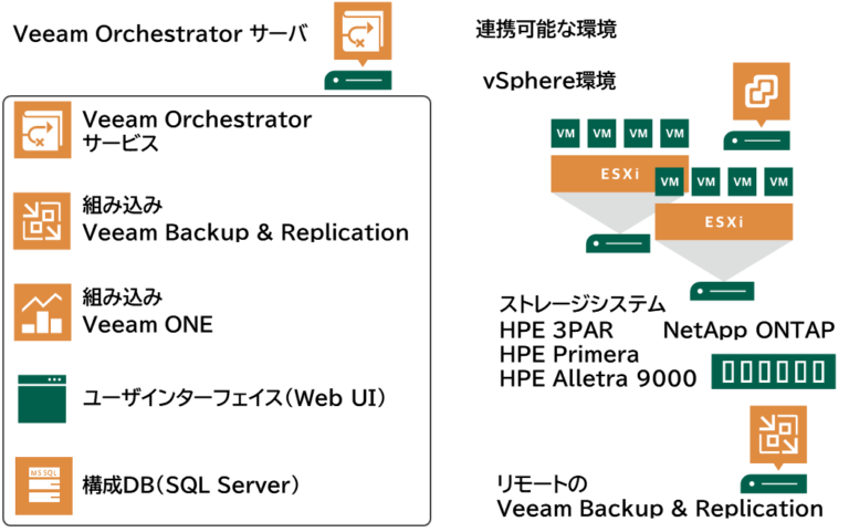 VDROの仕組み、既存ソリューション活用の集大成[Veeam Disaster Recovery Orchestrator] | クライム ...