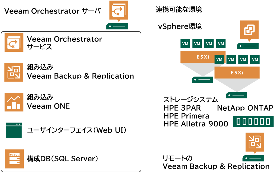 VDROの仕組み、既存ソリューション活用の集大成[Veeam Disaster Recovery Orchestrator] | クライム ...