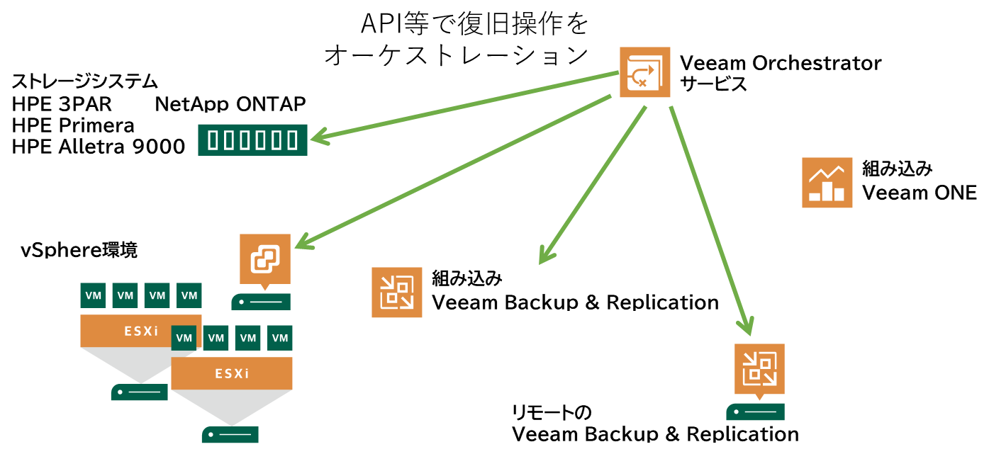 VDROの仕組み、既存ソリューション活用の集大成[Veeam Disaster Recovery Orchestrator] | クライム ...