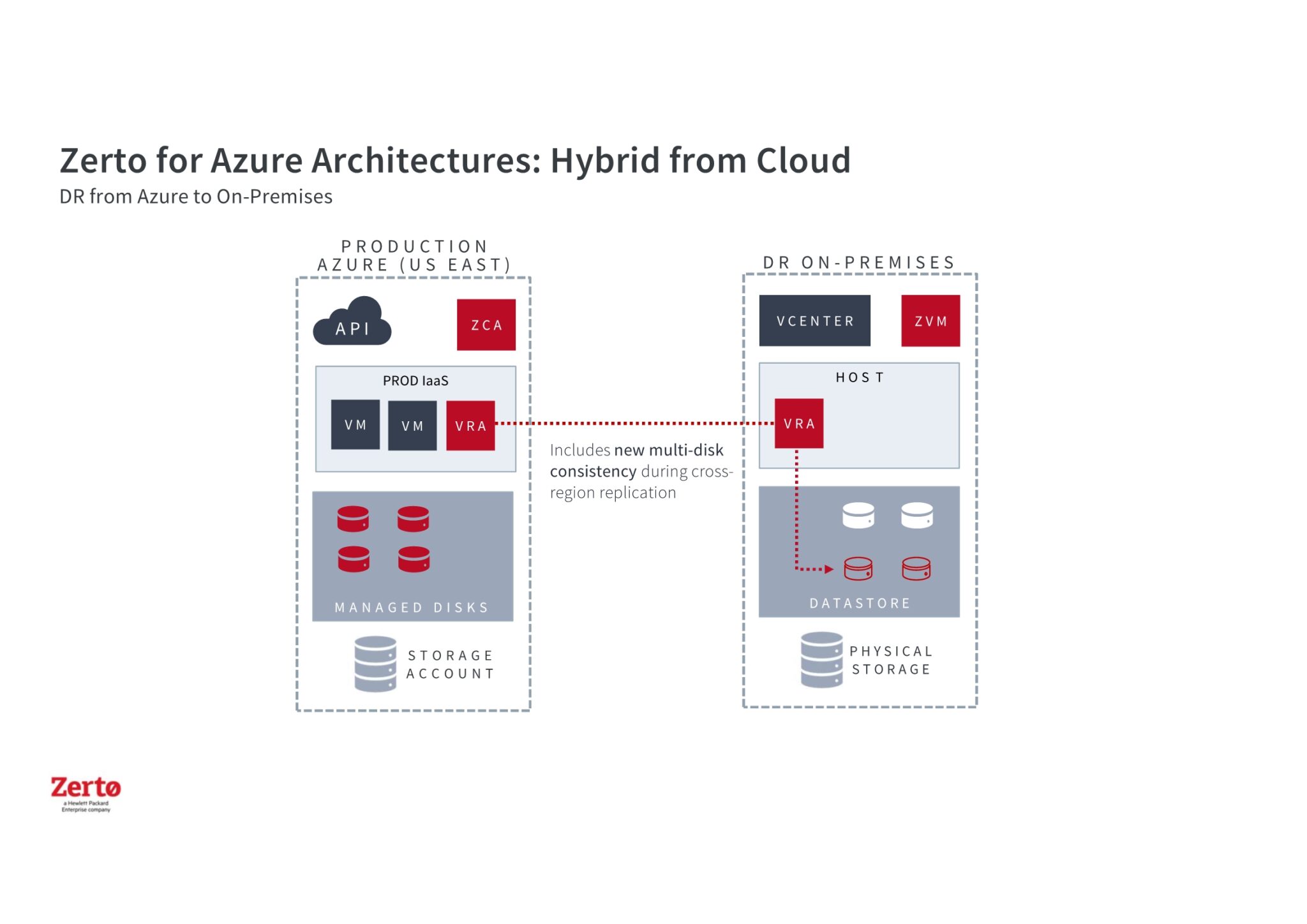 Zerto 10 [新機能紹介]:ランサムウェアのリアルタイム検知や不変性を備えたAir Gap Vaultを搭載, Azure強化など ...