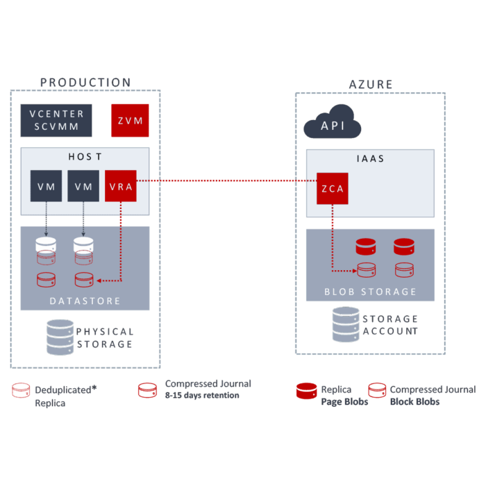 Zerto 10 for Azure での新機能について | クライム・仮想化クラウド技術ブログ