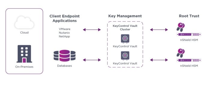 Entrust (旧HyTrust)KeyControl Vault for KMIP: 鍵管理相互運用プロトコル（ Key ...