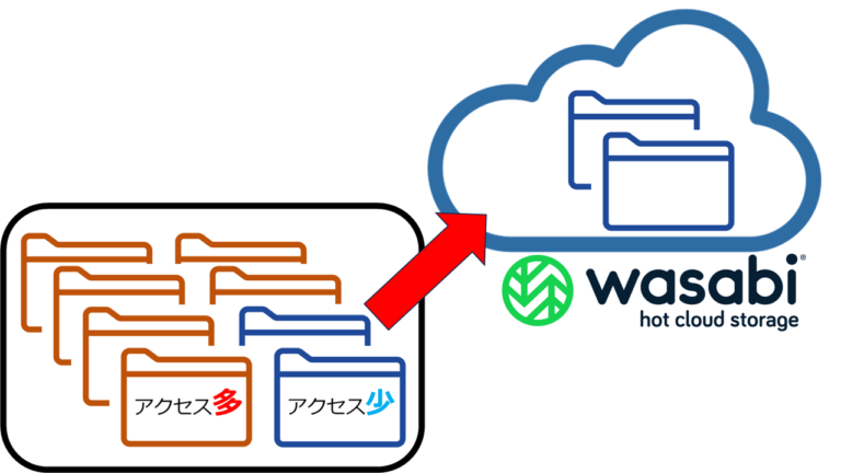 サーバ上の不要なデータをクラウドへ自動オフロード、「Wasabi Cloud NAS」を検証 | クライム・仮想化クラウド技術ブログ