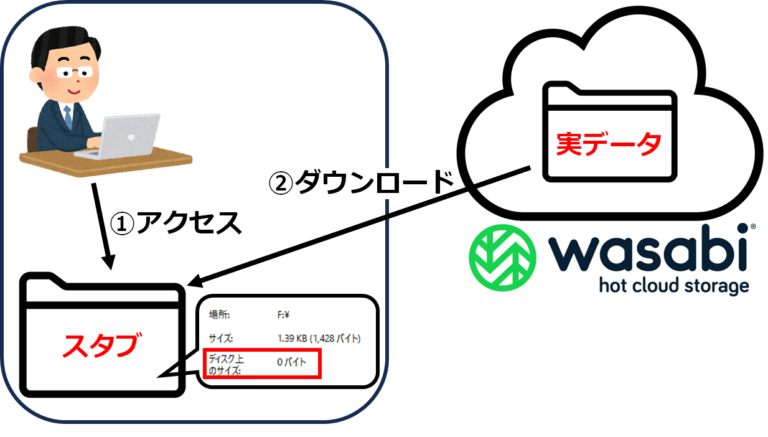 サーバ上の不要なデータをクラウドへ自動オフロード、「Wasabi Cloud NAS」を検証 | クライム・仮想化クラウド技術ブログ