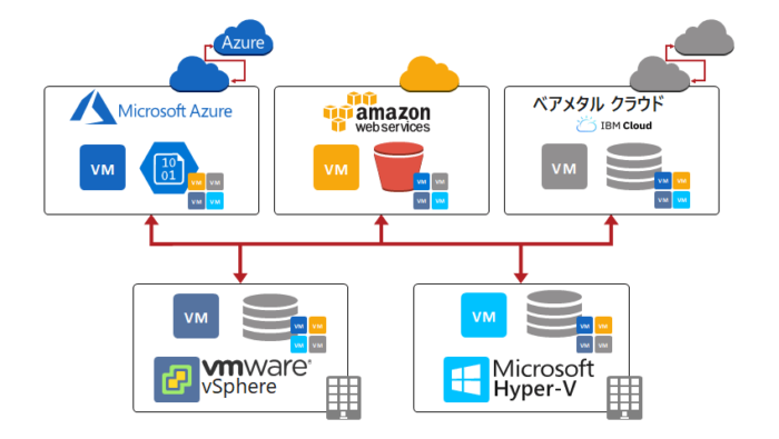 ZertoでVMwareからHyper-Vへの移行を簡単に実現する方法 | クライム・仮想化クラウド技術ブログ