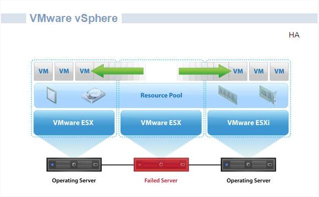 VMware の障害復旧機能[HA(High Availability)、FT(Fault Tolerance)]の概要 | 仮想 ...