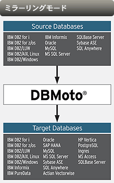 マルチデータベース対応リアルタイムレプリケーションツール | DBMoto