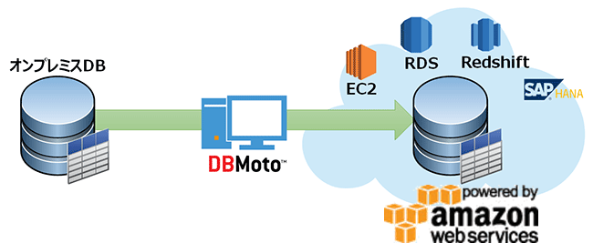 7/17(金)大阪開催『オンプレミスからクラウド(AWS)へのDB移行・連携の最適手法 -DBMotoで異種DBお手軽レプリケーション in 大阪-』クライム-Club 3C- 夜な夜なセミナー